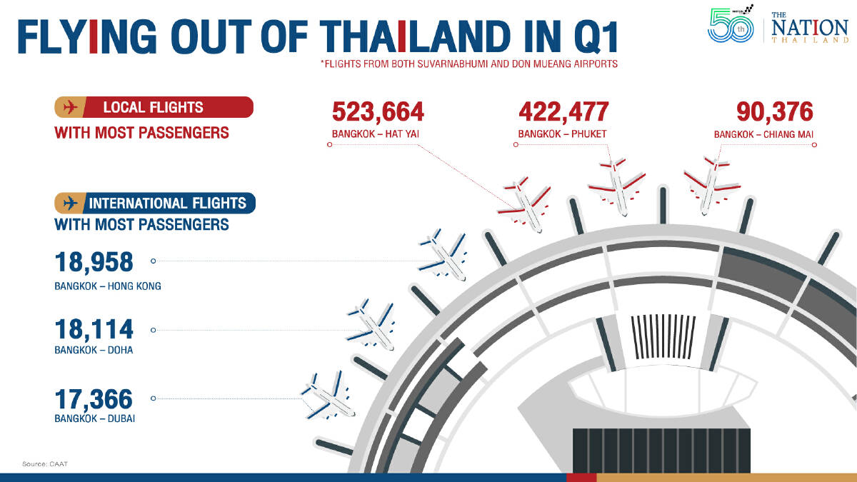 ឧស្សាហកម្មអាកាសចរណ៍ថៃបានជួបវិបត្តិយ៉ាងធ្ងន់ធ្ងរដោយសារការរាតត្បាតរបស់Covid-19 - TNAOT