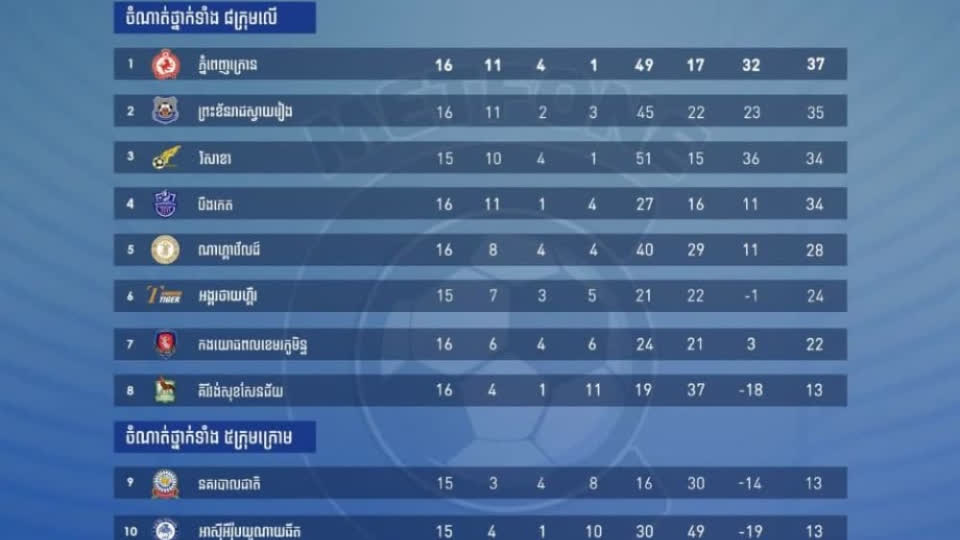 MCL Top 8 មាន២ក្រុមអស់ឱកាសប្រជែងពាន ខណៈ៦ក្រុមទៀតកំពុងប្រជែងគ្នាយ៉ាងស្វិតស្វាញបំផុត - TNAOT